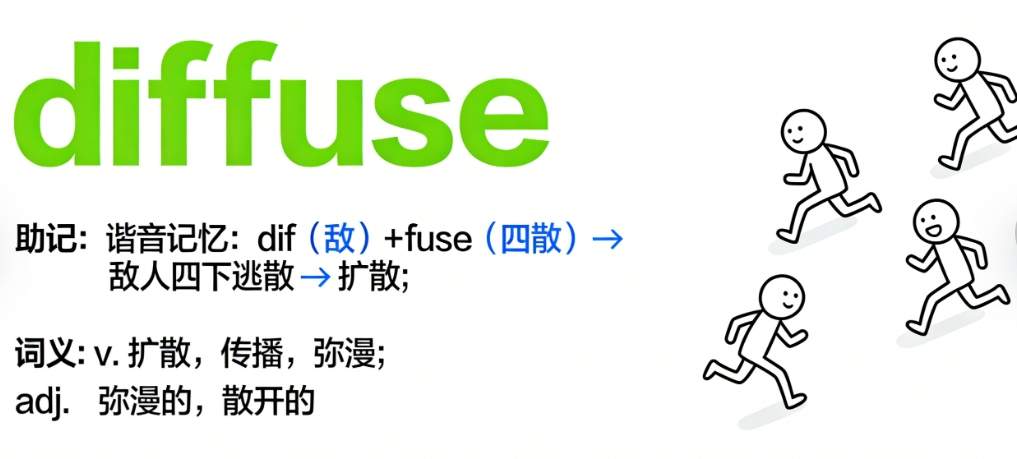 diffuse是什么意思|diffuse的用法|diffuse的单词速记|diffuse怎么读|diffuse的考法|diffuse的中文释义 ...