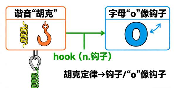 hook是什么意思|hook的用法|hook的单词速记|hook怎么读|hook的考法|hook的中文释义|hook的例句|hook的音标 ...