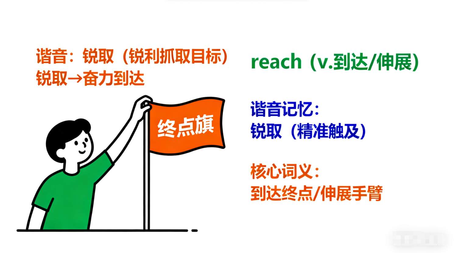 reach是什么意思|reach的用法|reach的单词速记|reach怎么读|reach的考法|reach的中文释义|reach的例句 ...