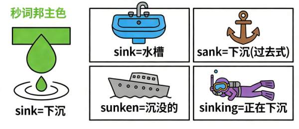 sink是什么意思|sink的用法|sink的单词速记|sink怎么读|sink的考法|sink的中文释义|sink的例句|sink的音标 ...